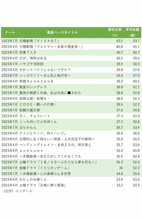 TBS系日曜劇場『VIVANT』2023年7月期ドラマで話題も数字もダントツ！平均視聴人数は第6話で1000万人超え、データで見えた知られざる強さの秘密（2ページ目） | 週刊女性PRIME